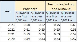 Tax-Free Motor Vehicle Allowances